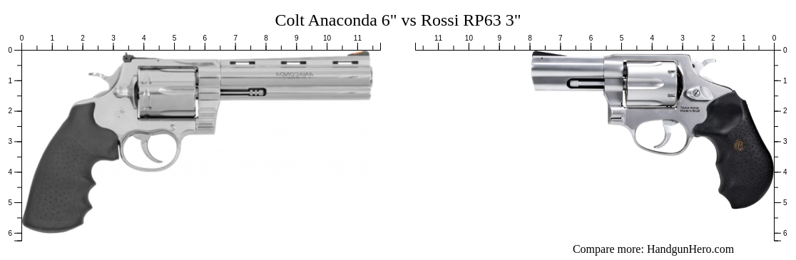 Colt Anaconda 6" vs Rossi RP63 3" size comparison | Handgun Hero