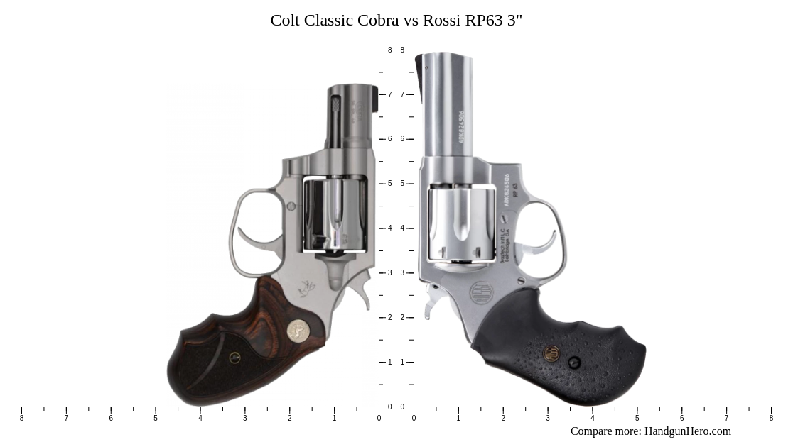 Colt Classic Cobra vs Rossi RP63 3" size comparison | Handgun Hero