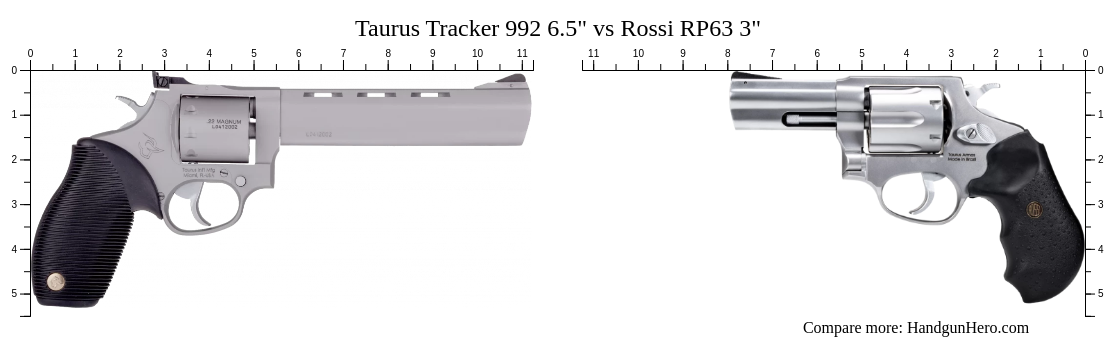Taurus Tracker 992 6.5" vs Rossi RP63 3" size comparison | Handgun Hero