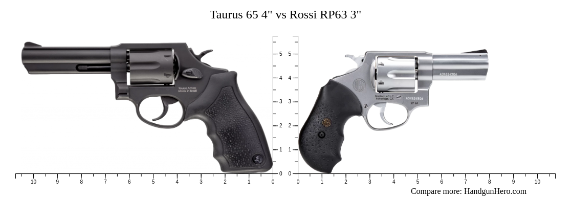 Taurus 65 4" vs Rossi RP63 3" size comparison | Handgun Hero
