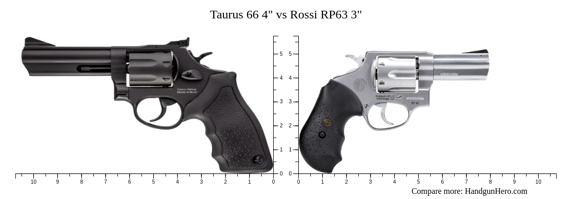 Taurus 66 4" vs Rossi RP63 3" size comparison | Handgun Hero