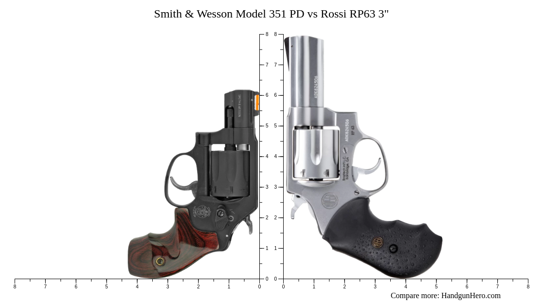 Smith & Wesson Model 351 PD vs Rossi RP63 3" size comparison | Handgun Hero