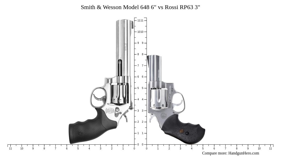 Smith & Wesson Model 648 6" vs Rossi RP63 3" size comparison | Handgun Hero