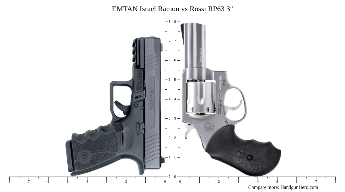 EMTAN Israel Ramon vs Rossi RP63 3" size comparison | Handgun Hero