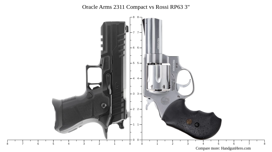 Oracle Arms 2311 Compact vs Rossi RP63 3" size comparison | Handgun Hero