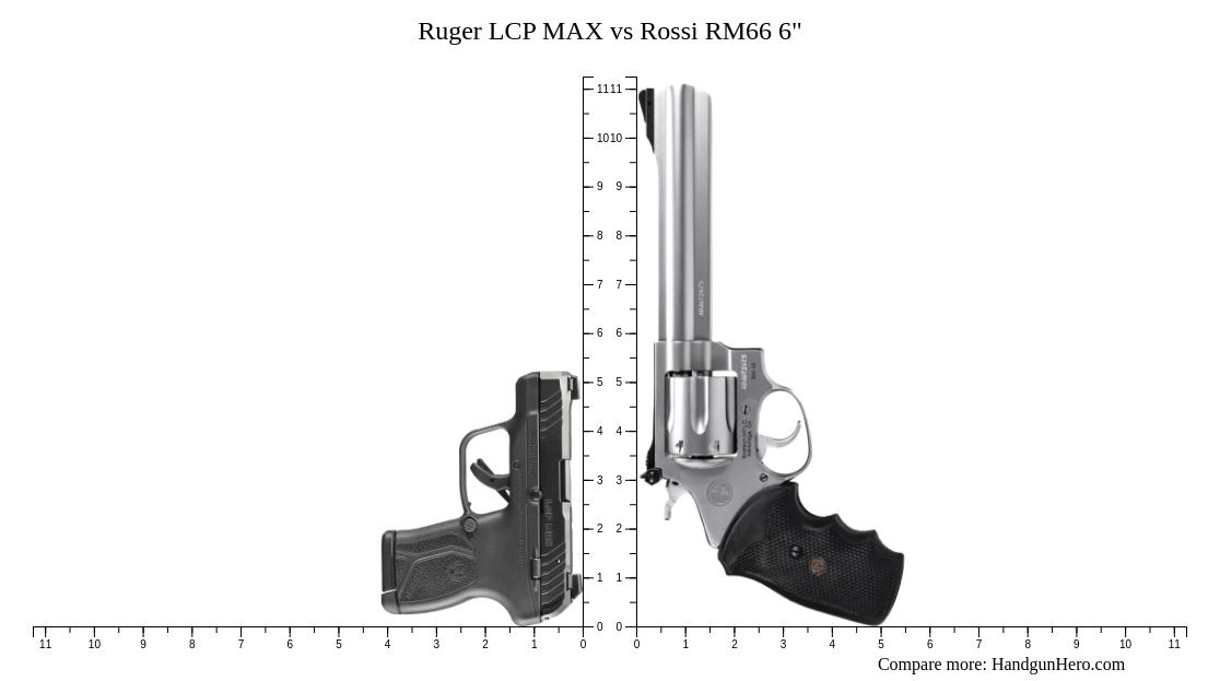 Ruger LCP MAX vs Rossi RM66 6" size comparison | Handgun Hero