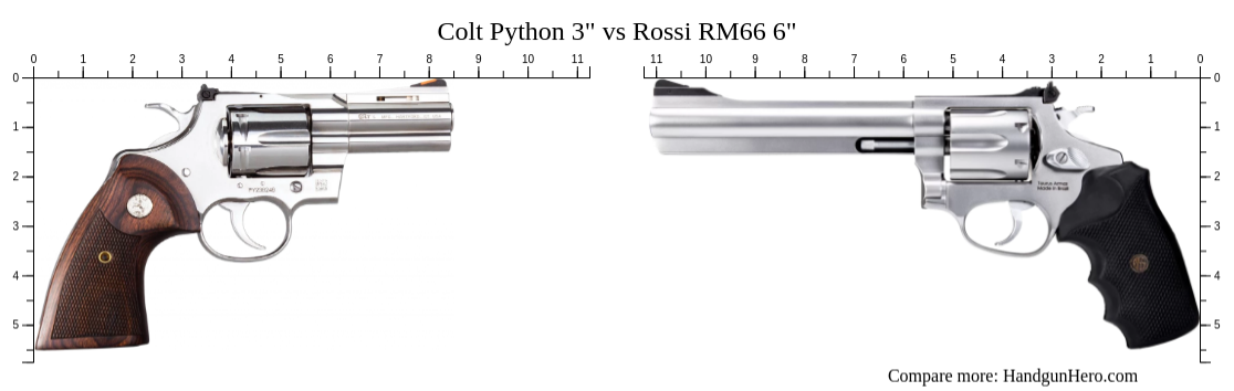 Colt Python 3" vs Rossi RM66 6" size comparison | Handgun Hero