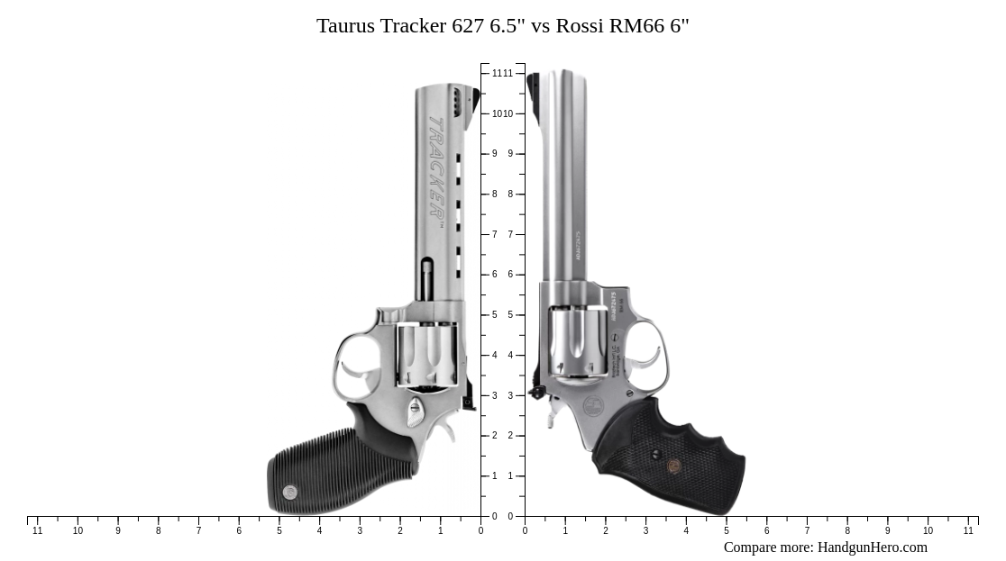 Taurus Tracker 627 6.5" vs Rossi RM66 6" size comparison | Handgun Hero