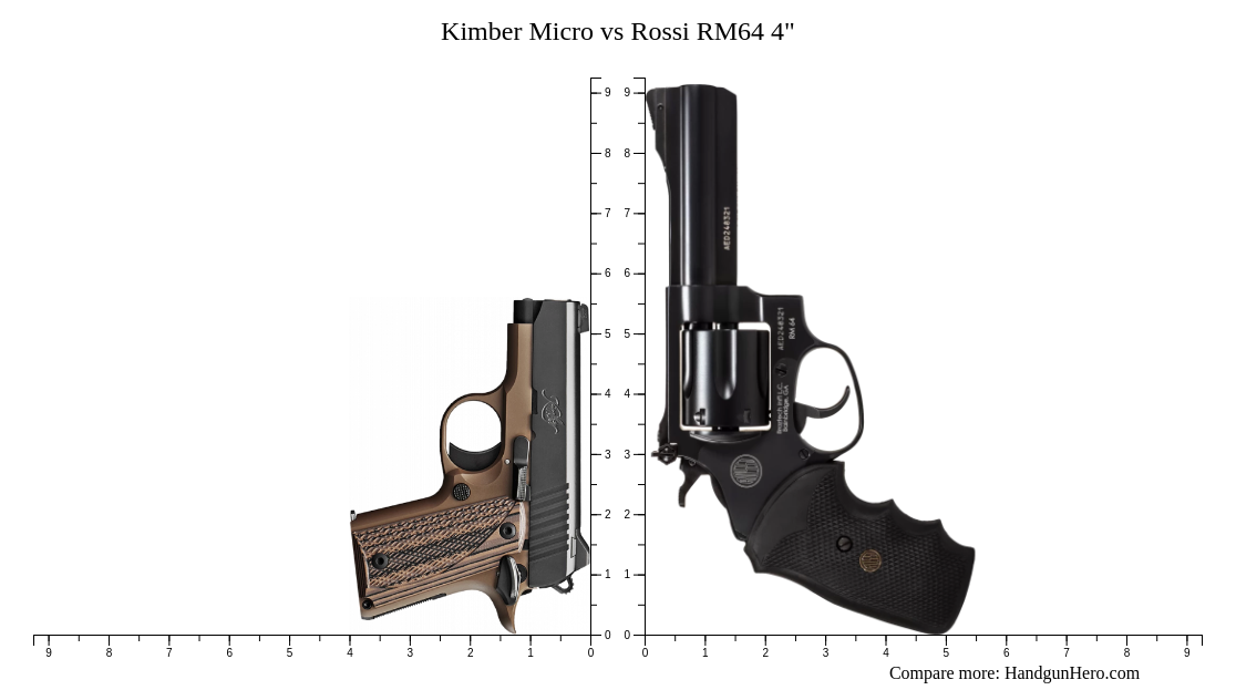Kimber Micro vs Rossi RM64 4" size comparison | Handgun Hero