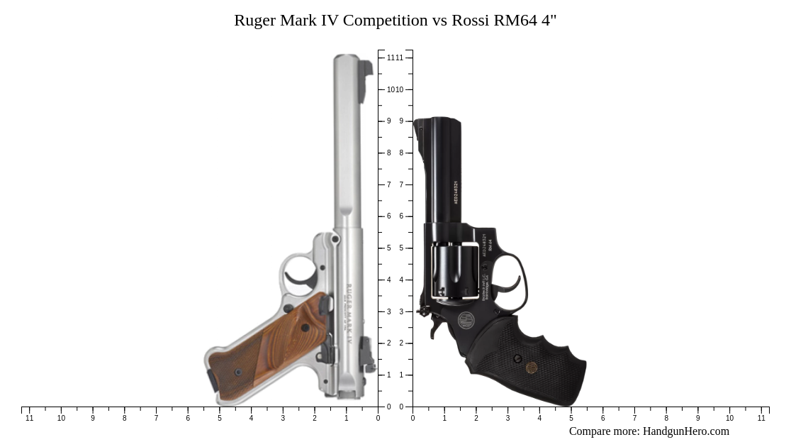 Ruger Mark IV Competition vs Rossi RM64 4" size comparison | Handgun Hero