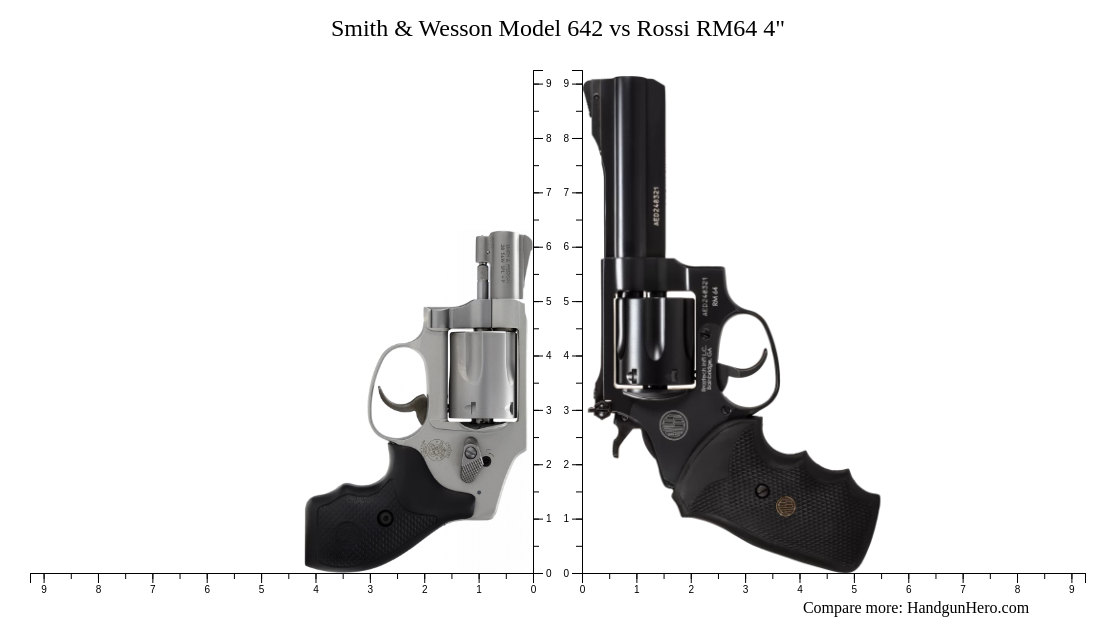 Smith & Wesson Model 642 vs Rossi RM64 4" size comparison | Handgun Hero