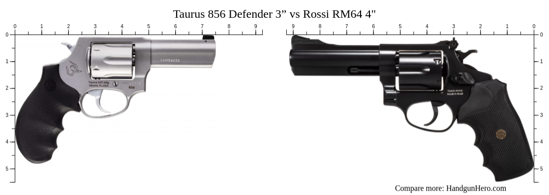 Taurus 856 Defender 3” vs Rossi RM64 4" size comparison | Handgun Hero