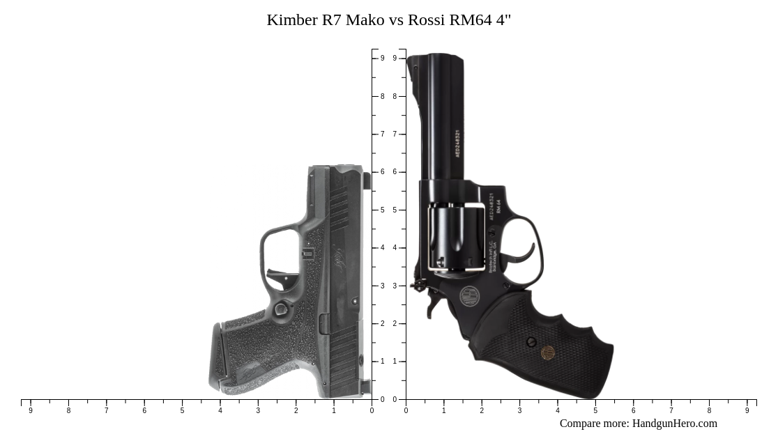 Kimber R7 Mako vs Rossi RM64 4" size comparison | Handgun Hero