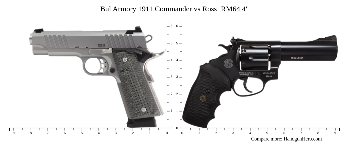 Bul Armory 1911 Commander vs Rossi RM64 4" size comparison | Handgun Hero