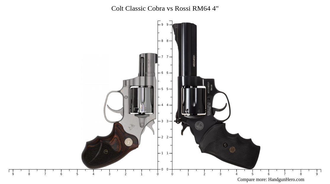 Colt Classic Cobra vs Rossi RM64 4" size comparison | Handgun Hero