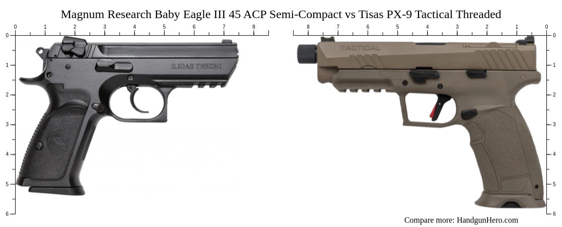 Magnum Research Baby Eagle III 45 ACP Semi-Compact vs Tisas PX-9 ...