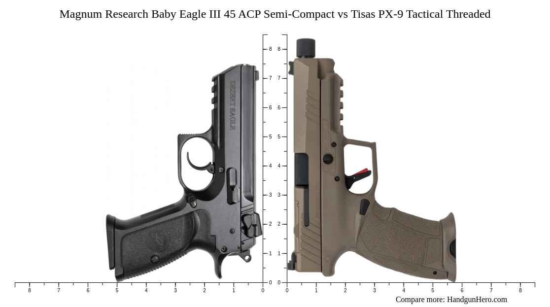 Magnum Research Baby Eagle III 45 ACP Semi-Compact vs Tisas PX-9 ...
