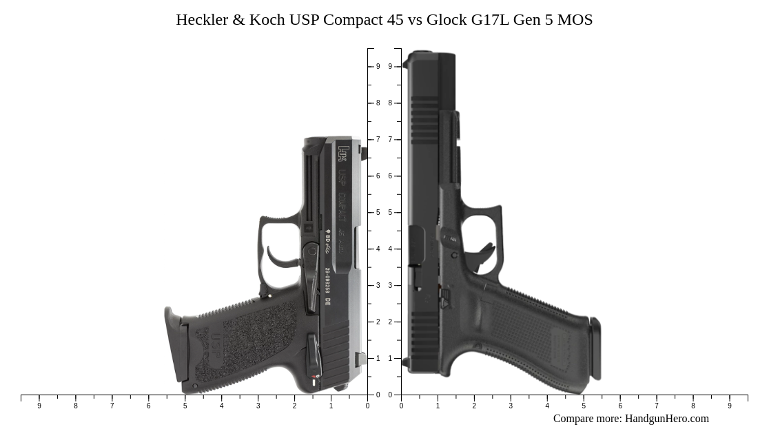 Heckler & Koch USP Compact 45 vs Glock G17L Gen 5 MOS size comparison ...