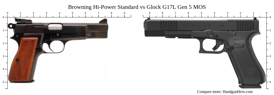 Browning Hi-Power Standard vs Glock G17L Gen 5 MOS size comparison ...
