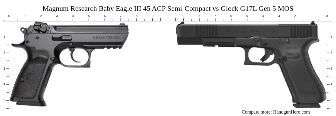 Magnum Research Baby Eagle III 45 ACP Semi-Compact vs Glock G17L Gen 5 ...