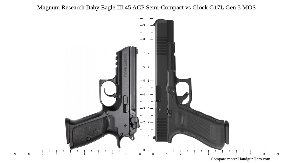 Magnum Research Baby Eagle III 45 ACP Semi-Compact vs Glock G17L Gen 5 ...