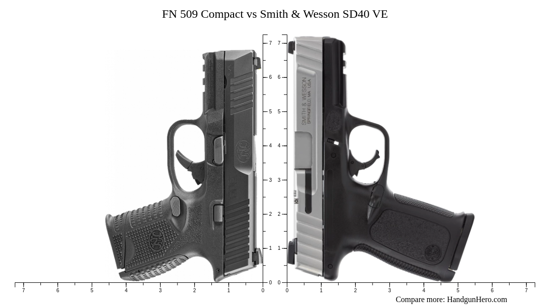 FN 509 Compact vs Smith & Wesson SD40 VE size comparison | Handgun Hero