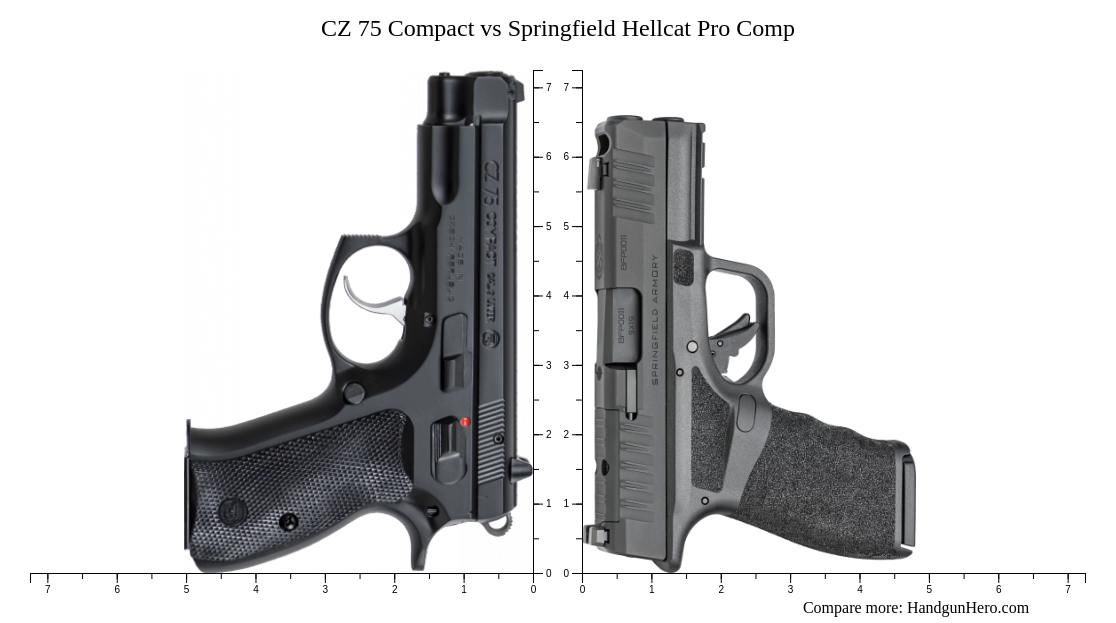CZ 75 Compact vs Springfield Hellcat Pro Comp size comparison | Handgun ...