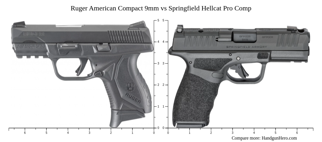 Ruger American Compact 9mm vs Springfield Hellcat Pro Comp size ...