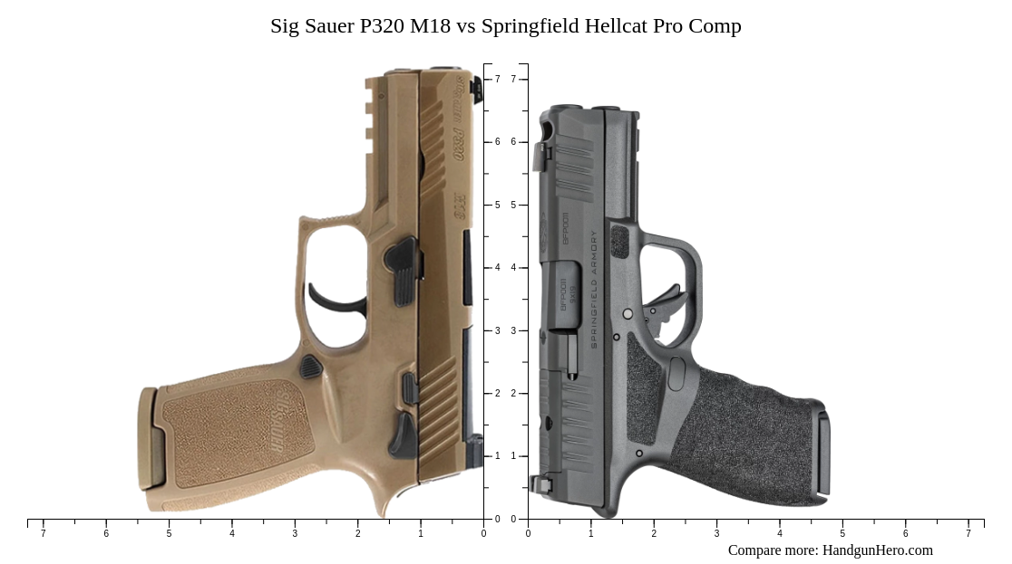Sig Sauer P320 M18 vs Springfield Hellcat Pro Comp size comparison ...