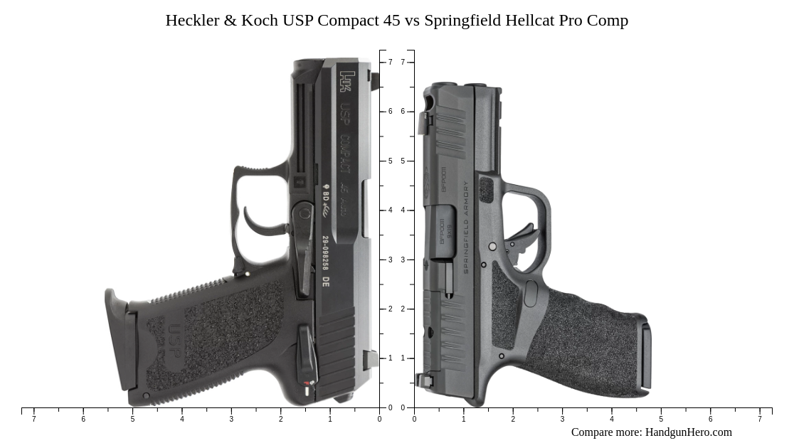 Heckler & Koch USP Compact 45 vs Springfield Hellcat Pro Comp size ...