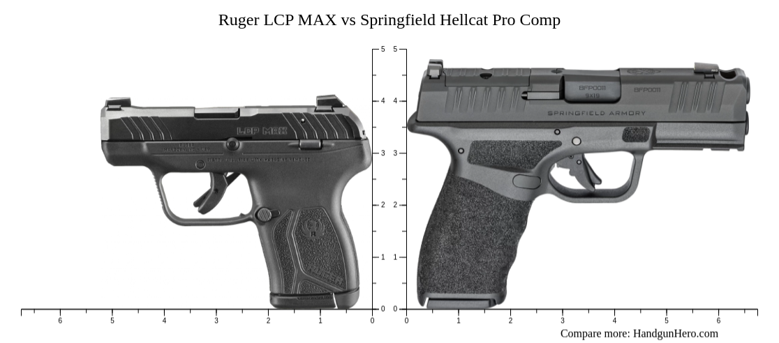 Ruger LCP MAX vs Springfield Hellcat Pro Comp size comparison | Handgun ...