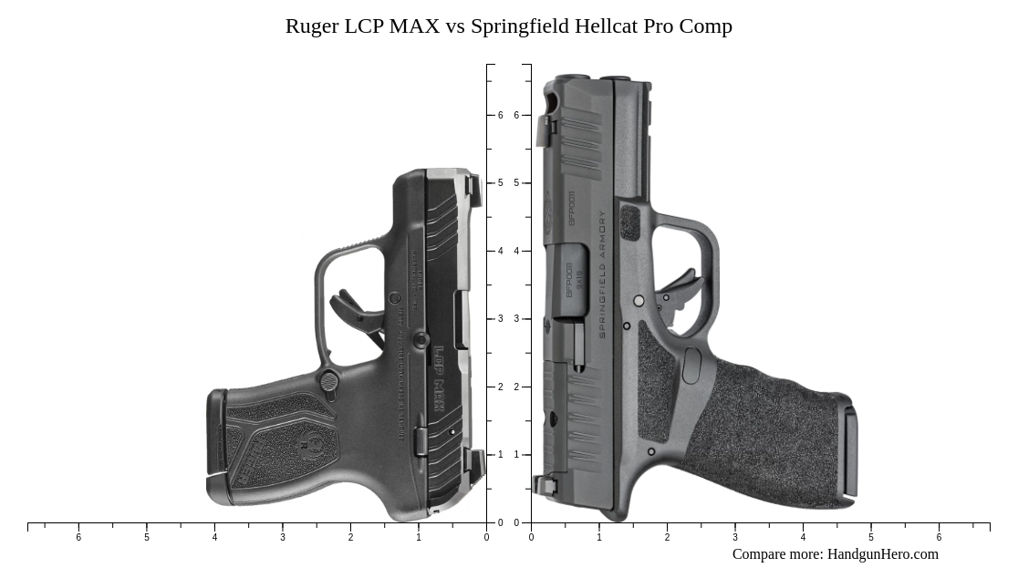 Ruger LCP MAX vs Springfield Hellcat Pro Comp size comparison | Handgun ...