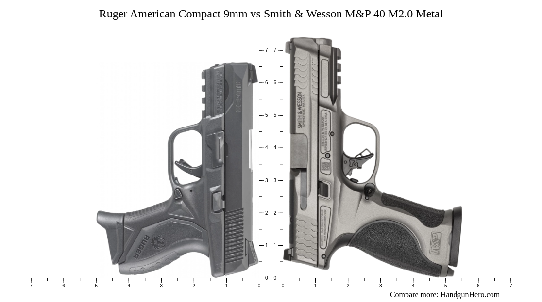 Ruger American Compact 9mm vs Smith & Wesson M&P 40 M2.0 Metal size ...
