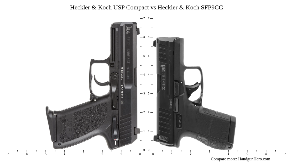 Heckler & Koch USP Compact vs Heckler & Koch SFP9CC size comparison | Handgun Hero