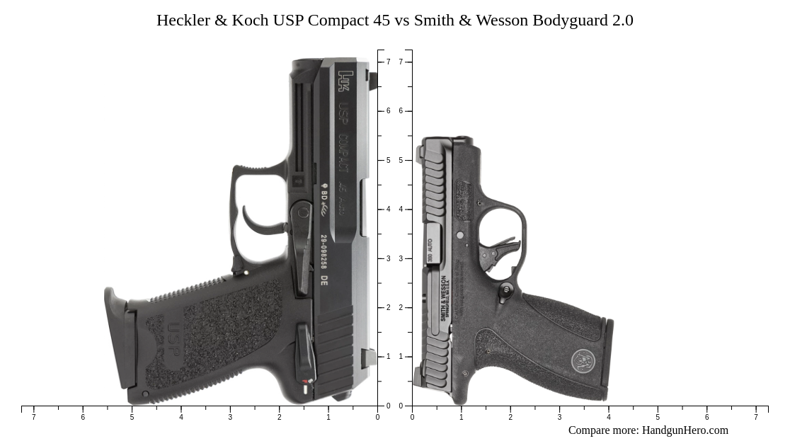 Heckler & Koch USP Compact 45 vs Smith & Wesson Bodyguard 2.0 size ...