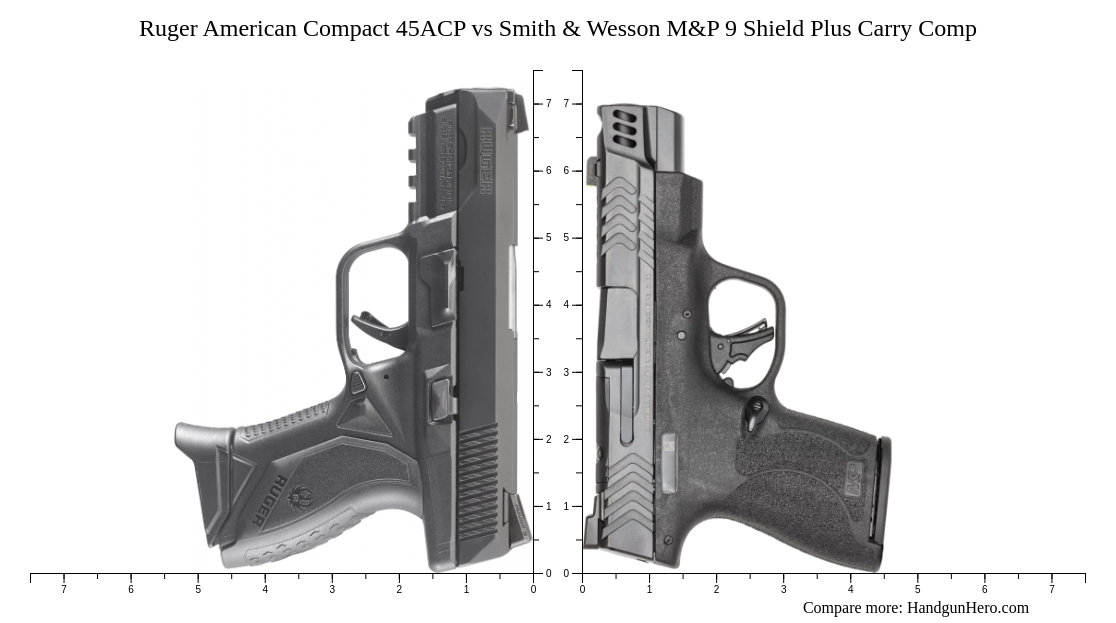 Ruger American Compact 45ACP vs Smith & Wesson M&P 9 Shield Plus Carry ...