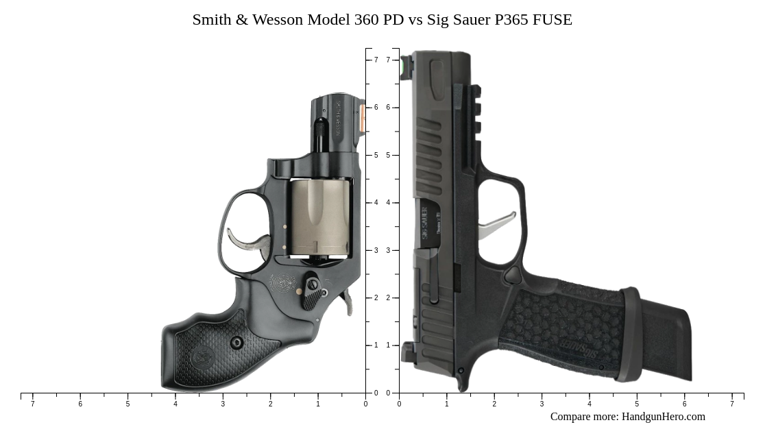 Smith & Wesson Model 360 PD vs Sig Sauer P365 FUSE size comparison ...