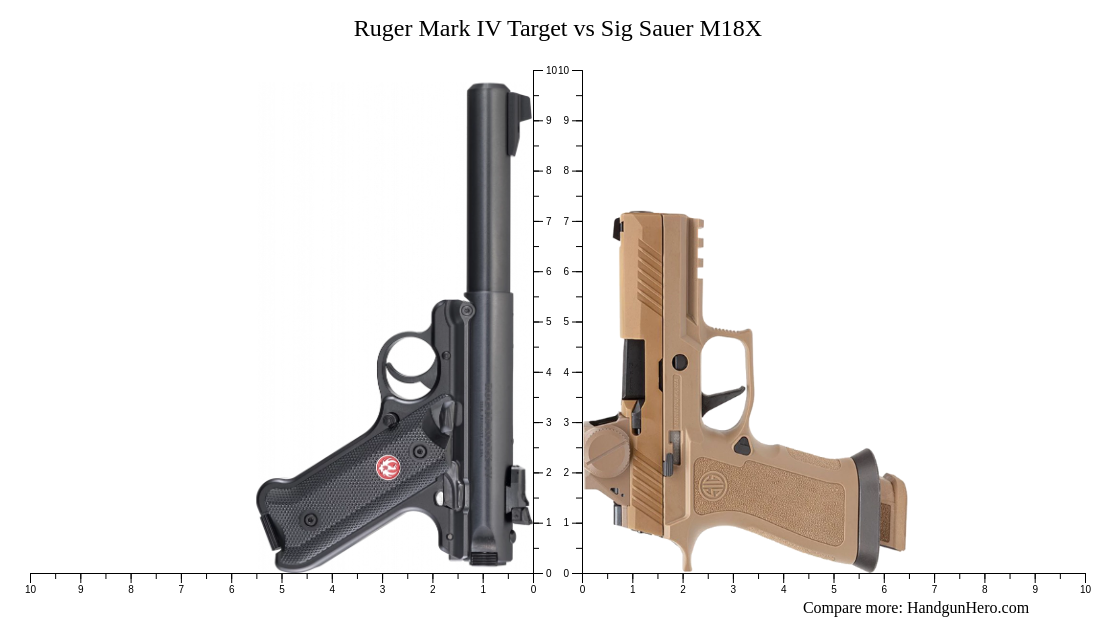 Ruger Mark IV Target vs Sig Sauer M18X size comparison | Handgun Hero