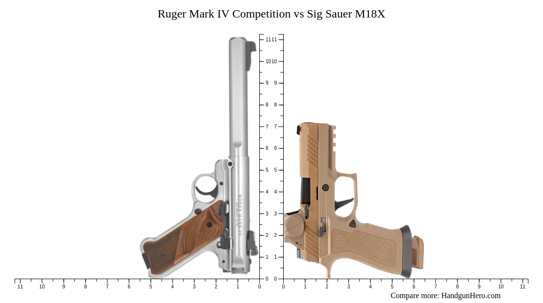 Ruger Mark IV Competition vs Sig Sauer M18X size comparison | Handgun Hero