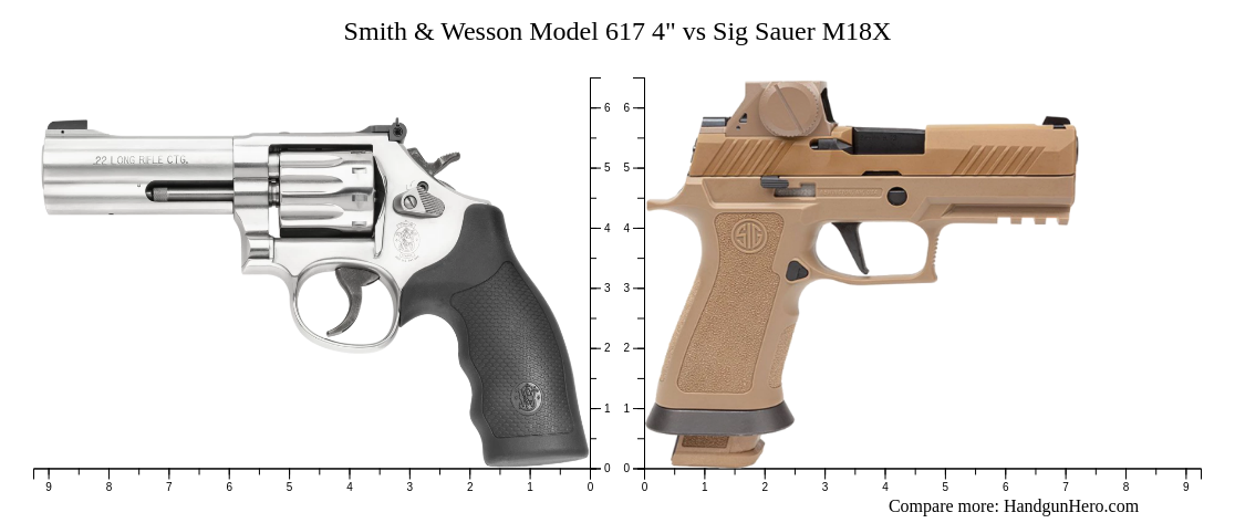 Smith & Wesson Model 617 4" vs Sig Sauer M18X size comparison | Handgun ...