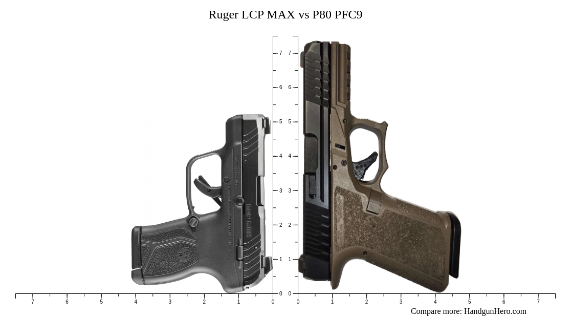Ruger LCP MAX vs P80 PFC9 size comparison | Handgun Hero