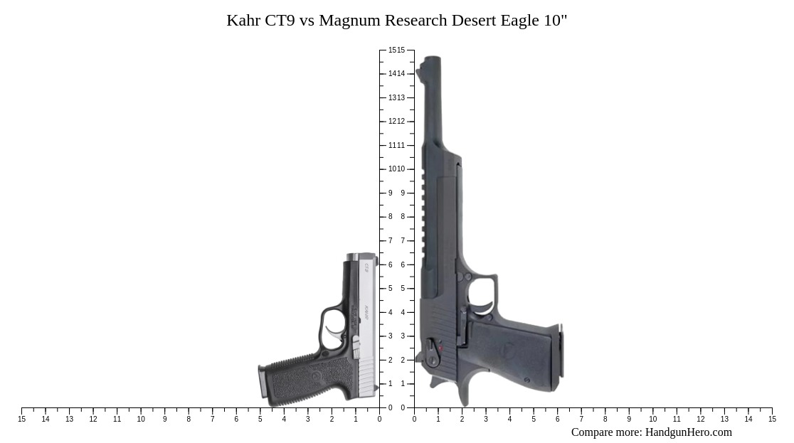 Kahr CT9 vs Magnum Research Desert Eagle 10" size comparison | Handgun Hero