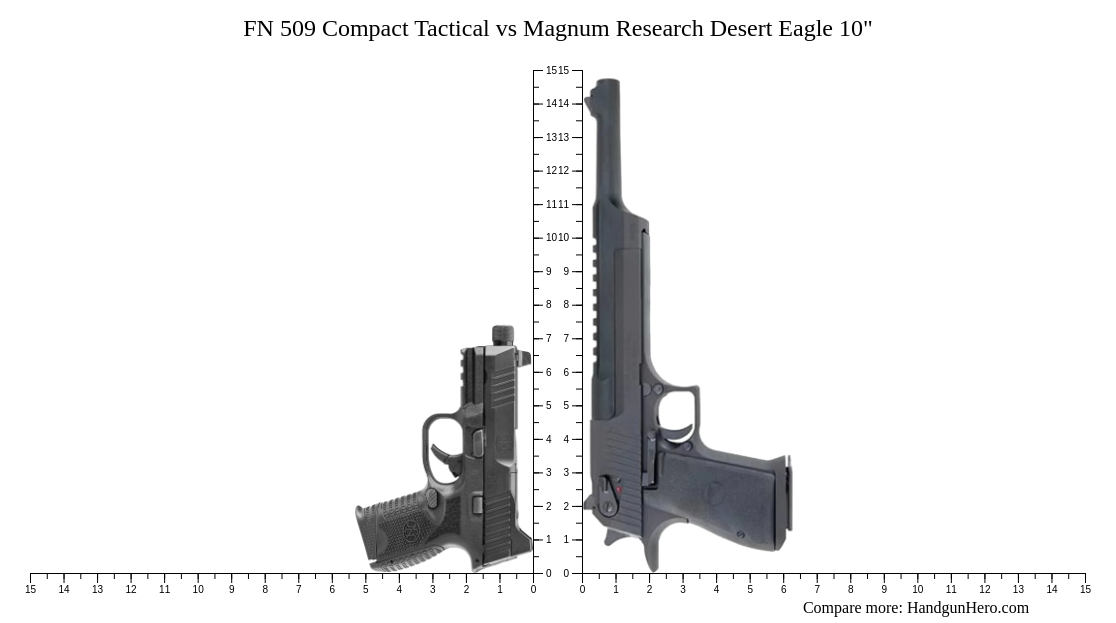 FN 509 Compact Tactical vs Magnum Research Desert Eagle 10" size ...