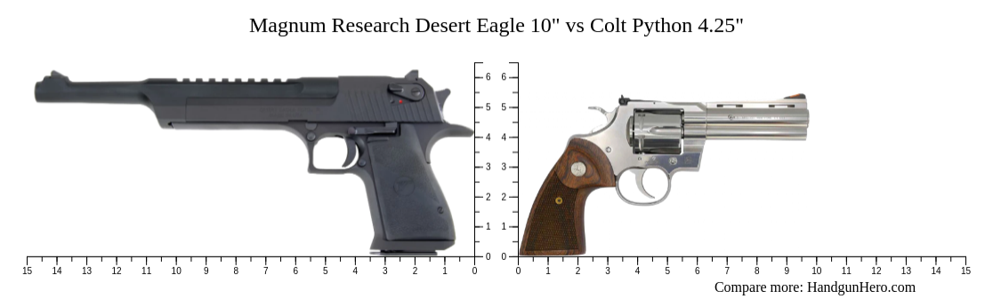 Magnum Research Desert Eagle 10" vs Colt Python 4.25" size comparison | Handgun Hero