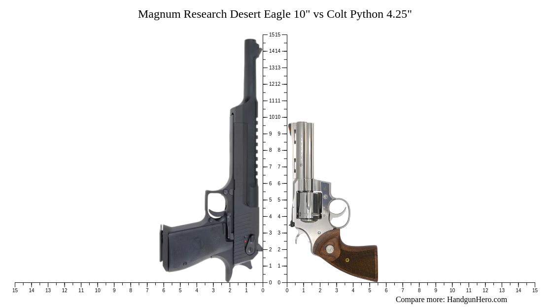 Magnum Research Desert Eagle 10" vs Colt Python 4.25" size comparison ...