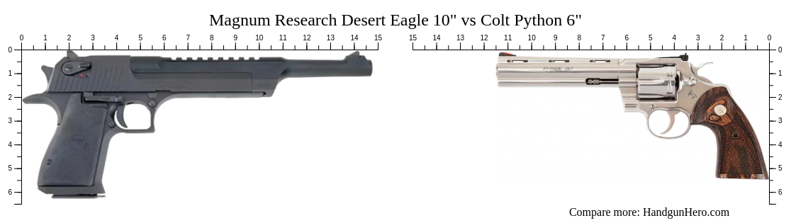 Magnum Research Desert Eagle 10" vs Colt Python 6" size comparison | Handgun Hero