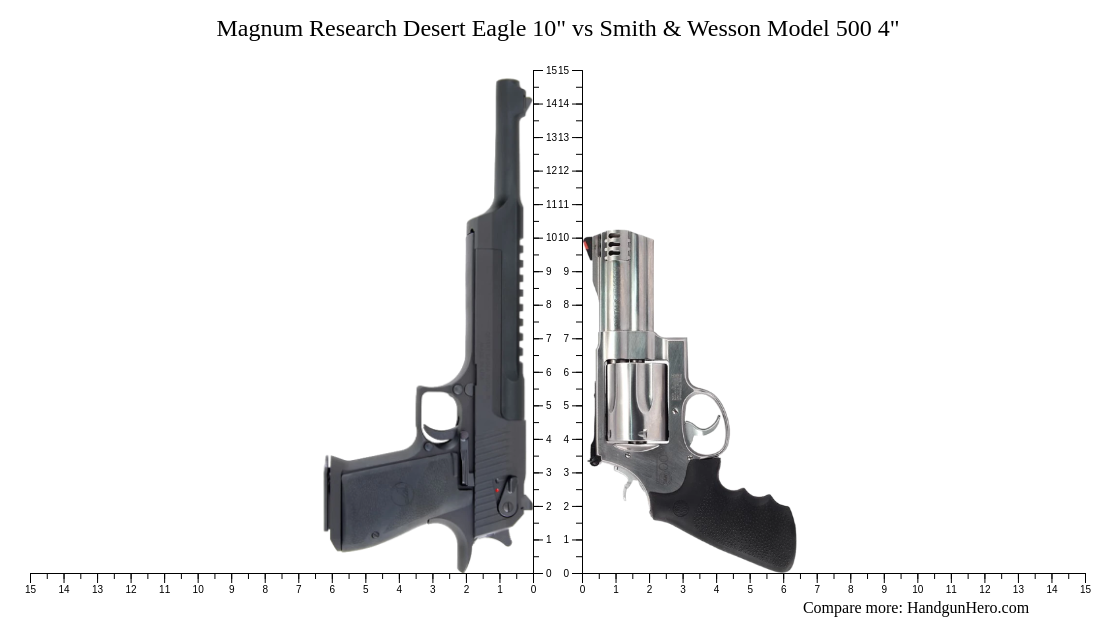 Magnum Research Desert Eagle 10" vs Smith & Wesson Model 500 4" size ...