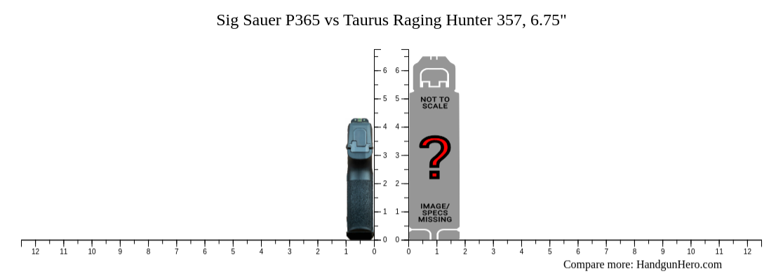 Sig Sauer P365 vs Taurus Raging Hunter 357, 6.75" size comparison ...