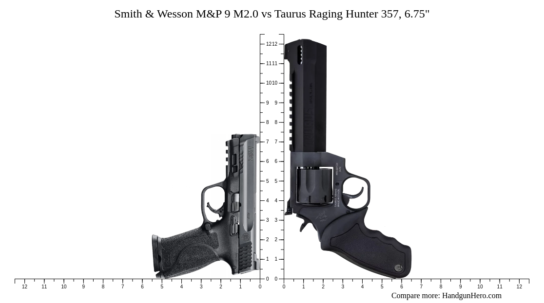 Smith & Wesson M&P 9 M2.0 vs Taurus Raging Hunter 357, 6.75" size ...