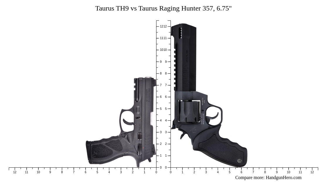 Taurus TH9 vs Taurus Raging Hunter 357, 6.75" size comparison | Handgun ...